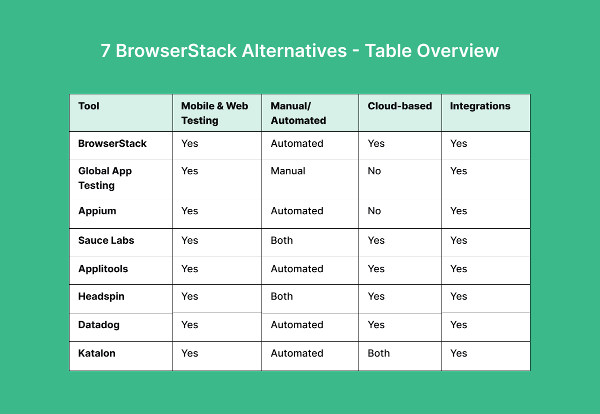 Top 7 BrowserStack Alternatives To Consider in 2025